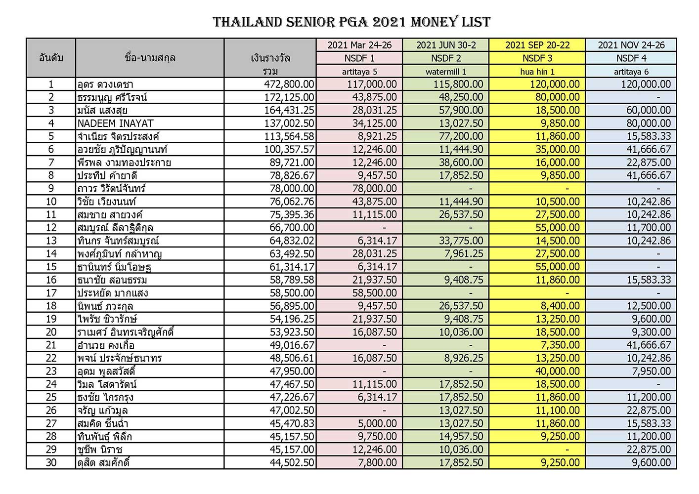 Thai Senior PGA Ranking