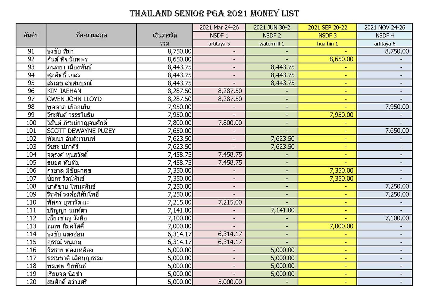 Thai Senior PGA Ranking